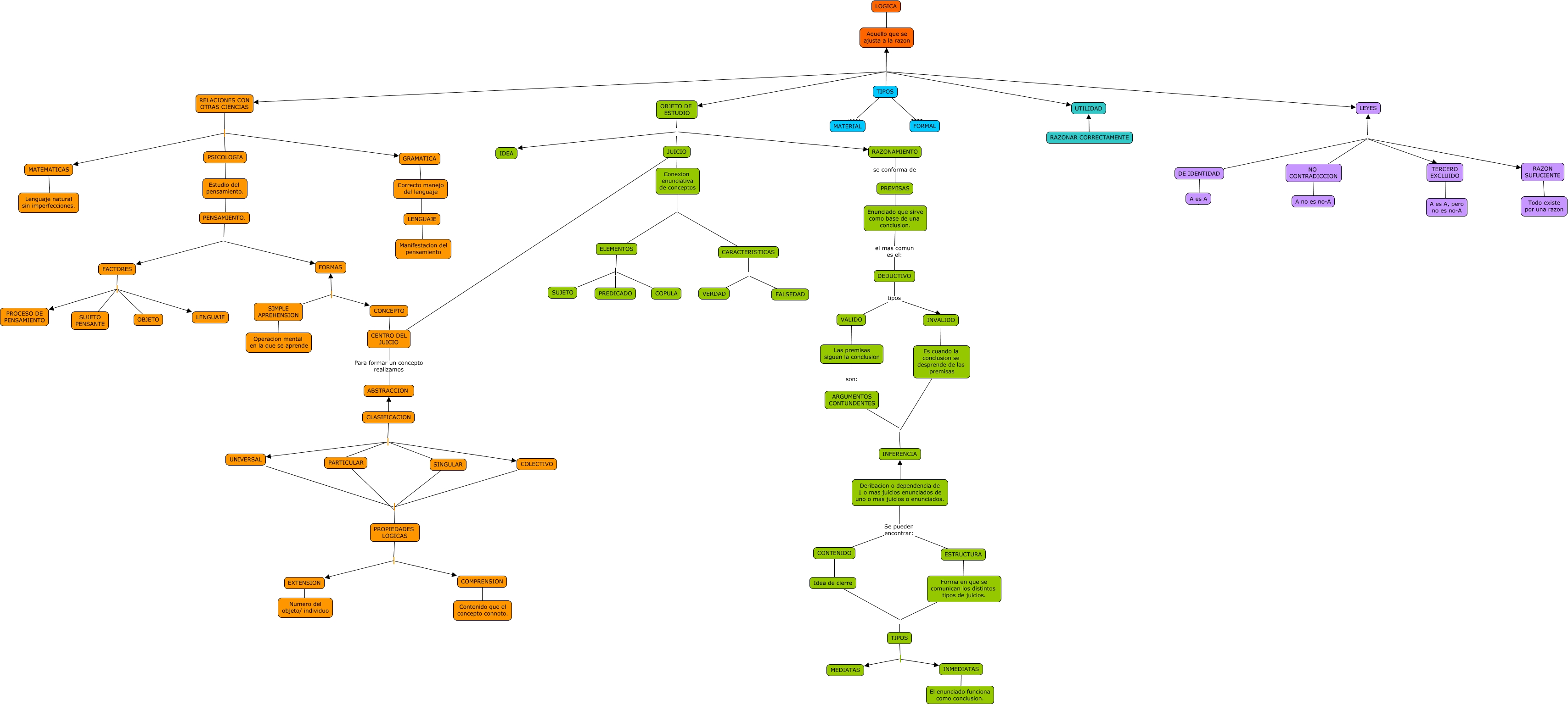 EVIDENCIA DE APRENDIZAJE E1 LOGICA